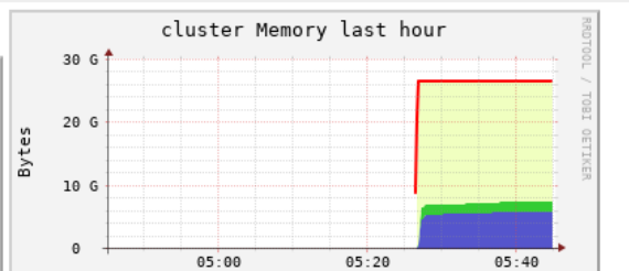 Trying To Create A Querychart To Show Databricks Cluster Memory Usage