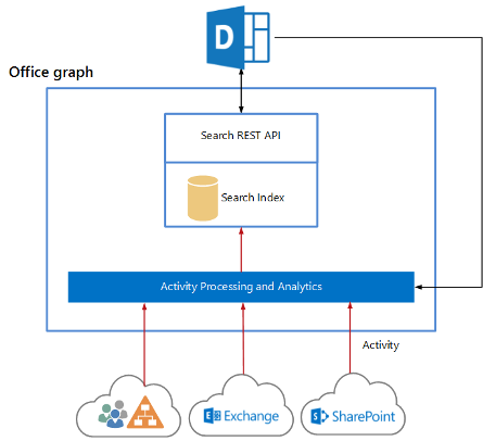 Query the Office Graph using GQL and SharePoint Online Search REST APIs | Microsoft Community Hub