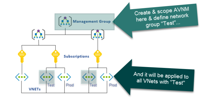 Simple and Central Azure Virtual Network Management Using the New Azure ...