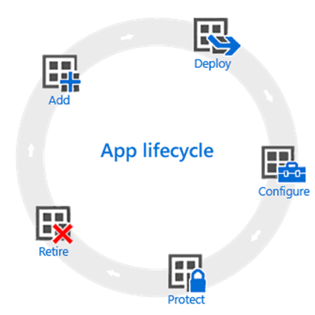 Application lifecycle management (ALM) with Microsoft Endpoint Manager ...