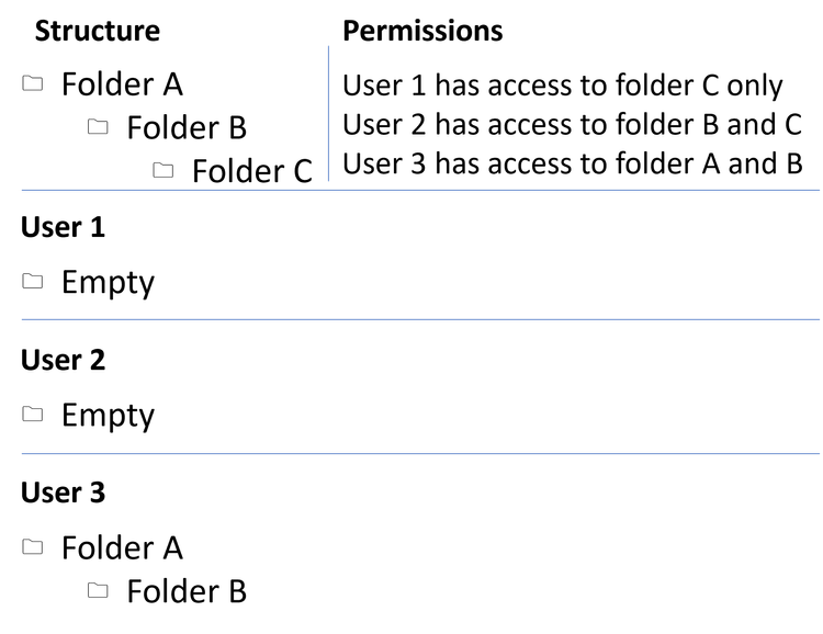 How to give navigation permission to sub-folders and restrict top folders | Microsoft Community Hub