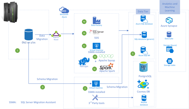 Mainframe Data Modernization to Azure | Microsoft Community Hub