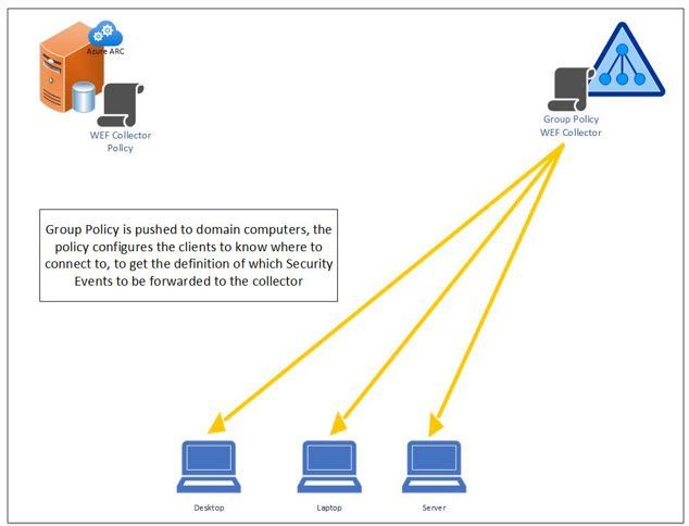 Forward On-Premises Windows Security Event Logs to Microsoft Sentinel ...