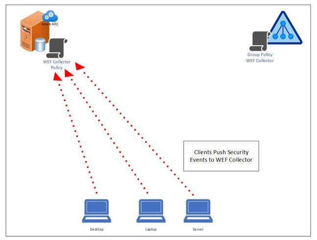 Forward On-Premises Windows Security Event Logs to Microsoft Sentinel ...