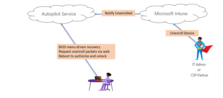 How to use Device Firmware Configuration Interface (DFCI) for Surface ...