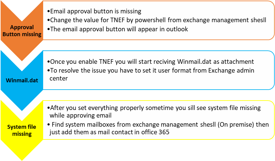 Email approval Button missing in Hybrid Scenario (Complete solution ...