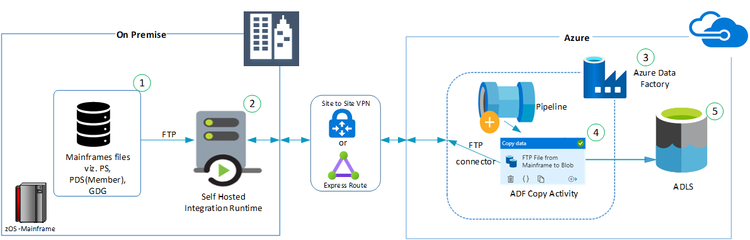 Copy files from Mainframe to Azure Data Platform using ADF FTP Connector | Microsoft Community Hub