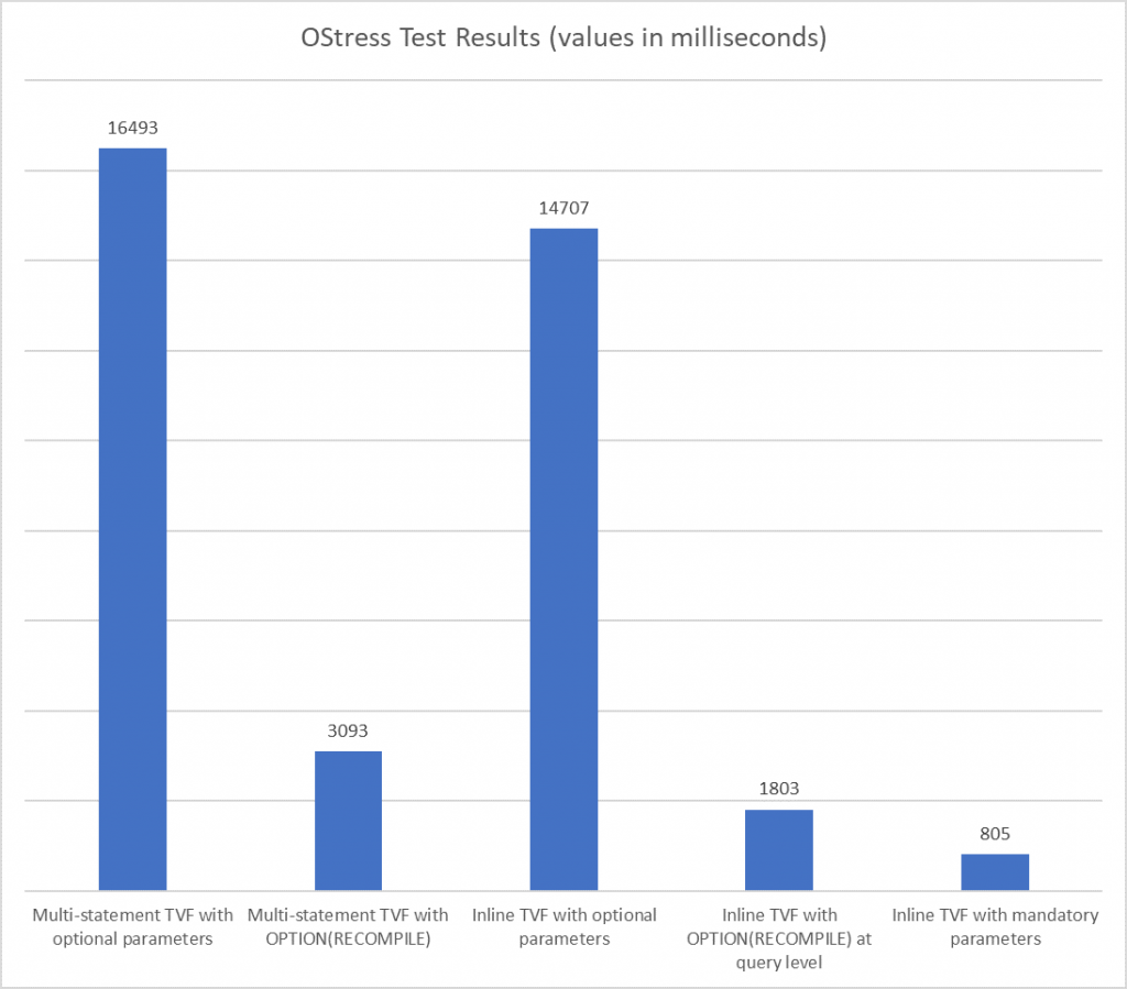 Performance implications of using multi-Statement TVFs with optional parameters | Microsoft ...