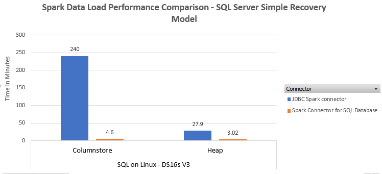 Turbo boost data loads from Spark using SQL Spark connector | Microsoft ...