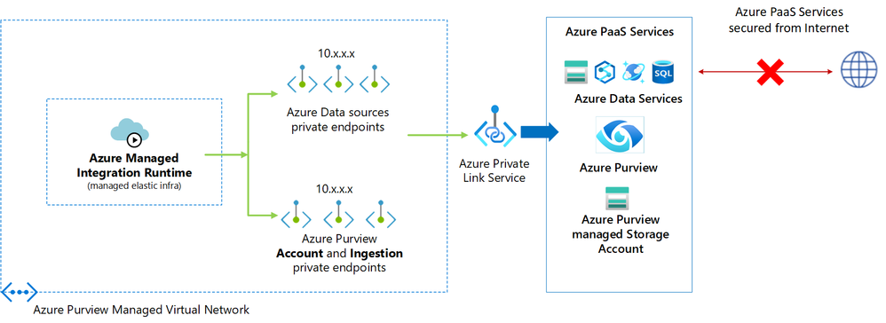 New Blog Post | Azure Purview Managed Vnet, Vnet Integration Runtime and Managed Private ...