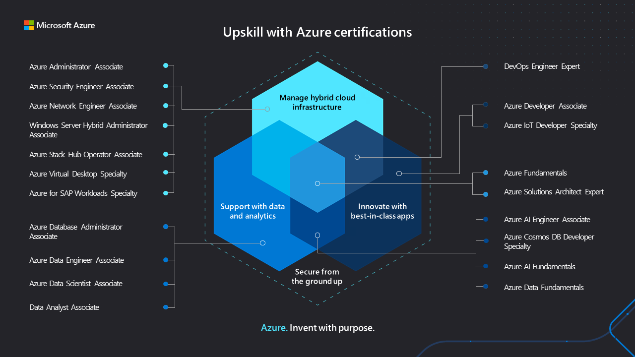New year, new learning paths to prepare for Azure certifications ...