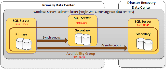 AlwaysOn Availability Groups, Listener, Named Instances, Port Numbers ...
