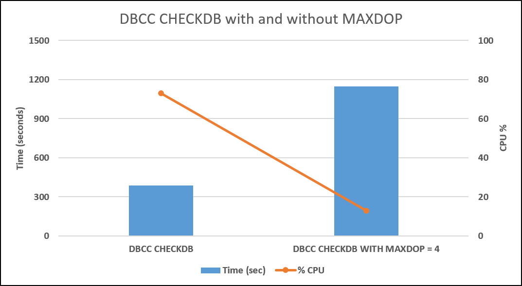 SQLSweet16!, Episode 6: DBCC CHECKDB with MAXDOP | Microsoft Community Hub