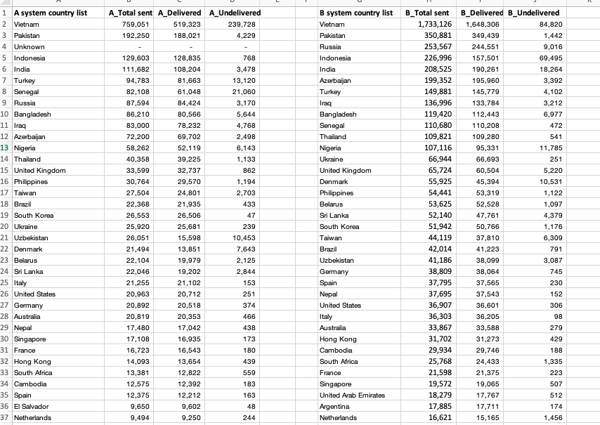 Help needed! Partially duplicated country list in two columns with different corresponding ...