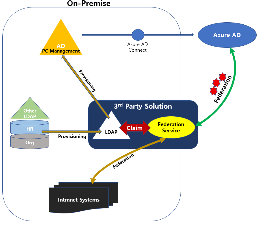Sign-in to Azure AD through 3rd Party Federation Service | Microsoft ...