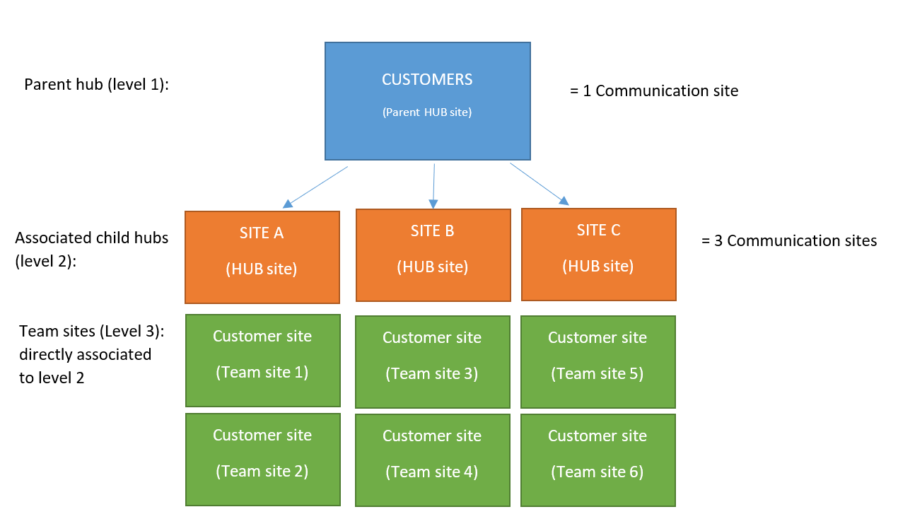 Sites Web Part not showing all sites in hub | Microsoft Community Hub