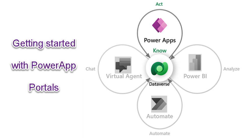 Getting Started with PowerApp Portals & Dataverse Part 2: Setting up the Portal | Microsoft ...