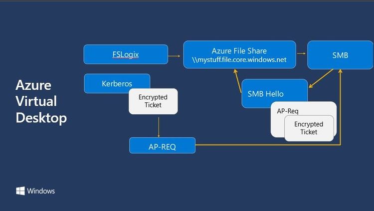 How Azure Active Directory Kerberos works, including Azure Virtual ...