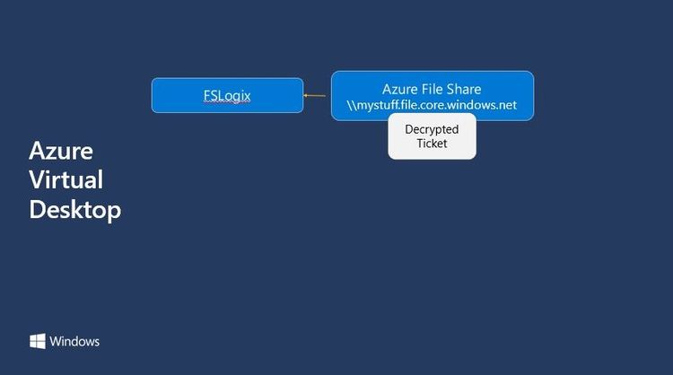 How Azure Active Directory Kerberos works, including Azure Virtual Desktop and FSLogix