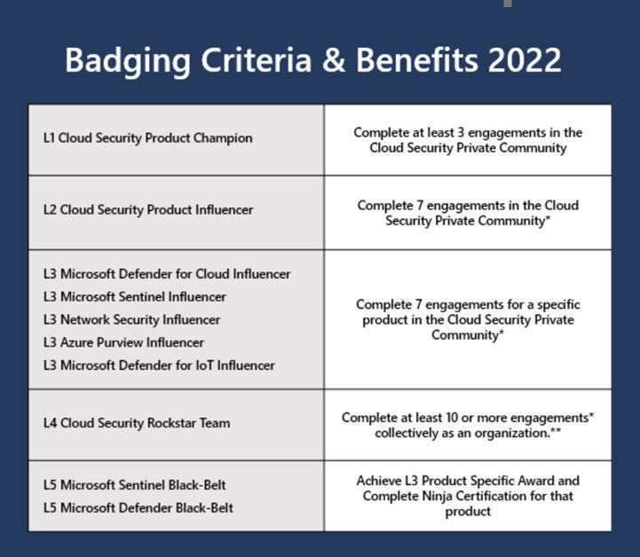 What's new: Earn your Microsoft Sentinel Black Belt Digital Badge ...