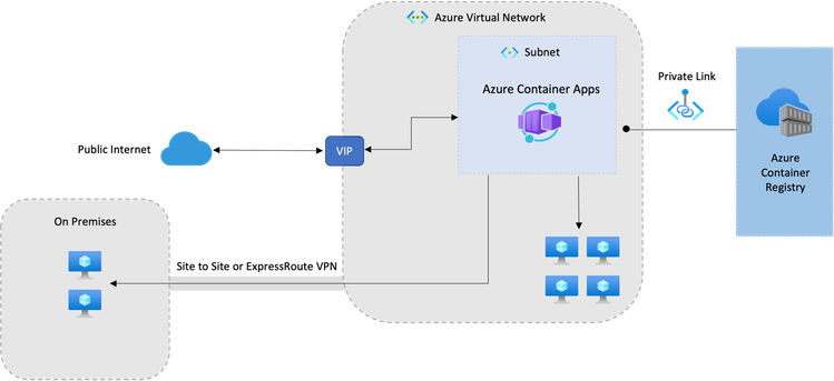Azure Container Apps Virtual Network Integration | Microsoft Community Hub