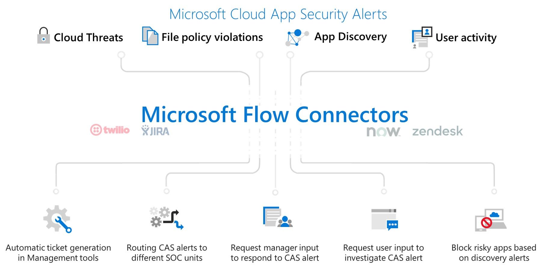 Let's automate! Check out our latest blog post on the new integration ...