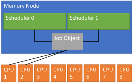 HOW IT WORKS: SQL Server Scheduler Affinity | Microsoft Community Hub
