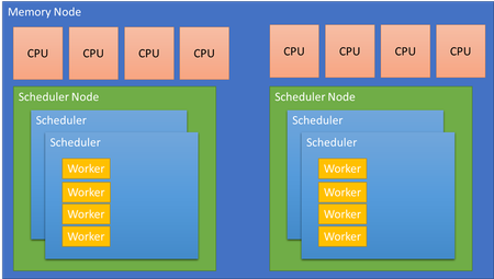 HOW IT WORKS: SQL Server Scheduler Affinity | Microsoft Community Hub
