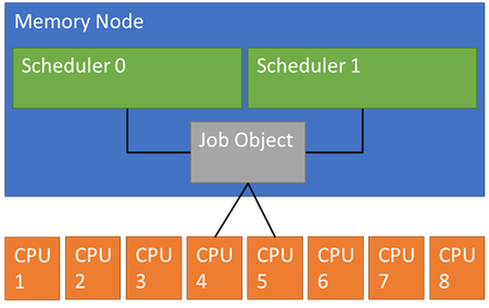 HOW IT WORKS: SQL Server Scheduler Affinity | Microsoft Community Hub
