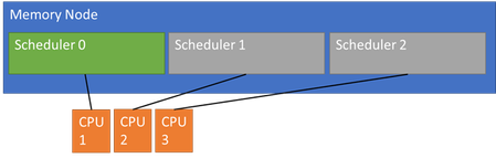 HOW IT WORKS: SQL Server Scheduler Affinity | Microsoft Community Hub