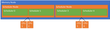 HOW IT WORKS: SQL Server Scheduler Affinity | Microsoft Community Hub