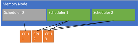 HOW IT WORKS: SQL Server Scheduler Affinity | Microsoft Community Hub