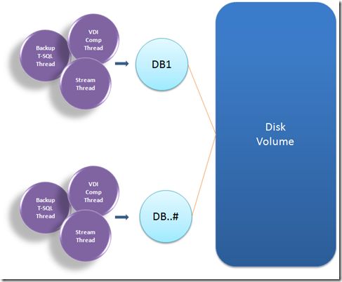 How It Works: SQL Server - VDI (VSS) Backup Resources | Microsoft ...