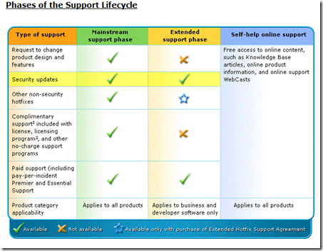 Mainstream vs Extended Support and SQL Server 2005 SP4: Can someone ...