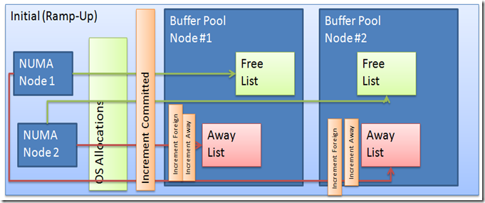 How It Works: SQL Server 2008 NUMA and Foreign Pages | Microsoft ...