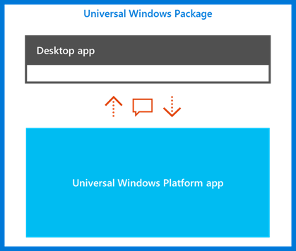 Desktop Bridge – The Migrate phase: invoking a Win32 process from a UWP ...