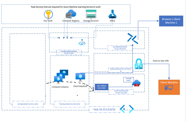 Secure Azure Machine Learning Service (AzureML) Environment | Microsoft ...