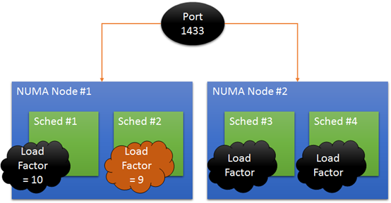 How It Works: SQL Server 2012 Database Engine Task Scheduling ...