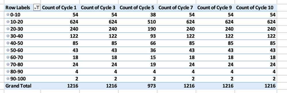 Pivot Table displaying incorrect data | Microsoft Community Hub Pivot Table displaying incorrect data | Microsoft Community Hub