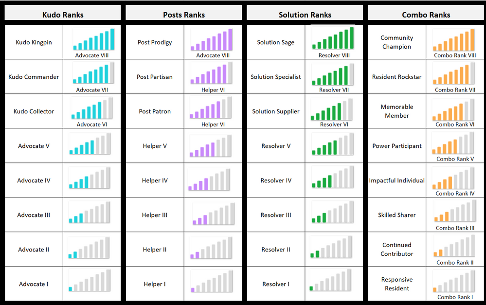 Ranks | Microsoft Community Hub