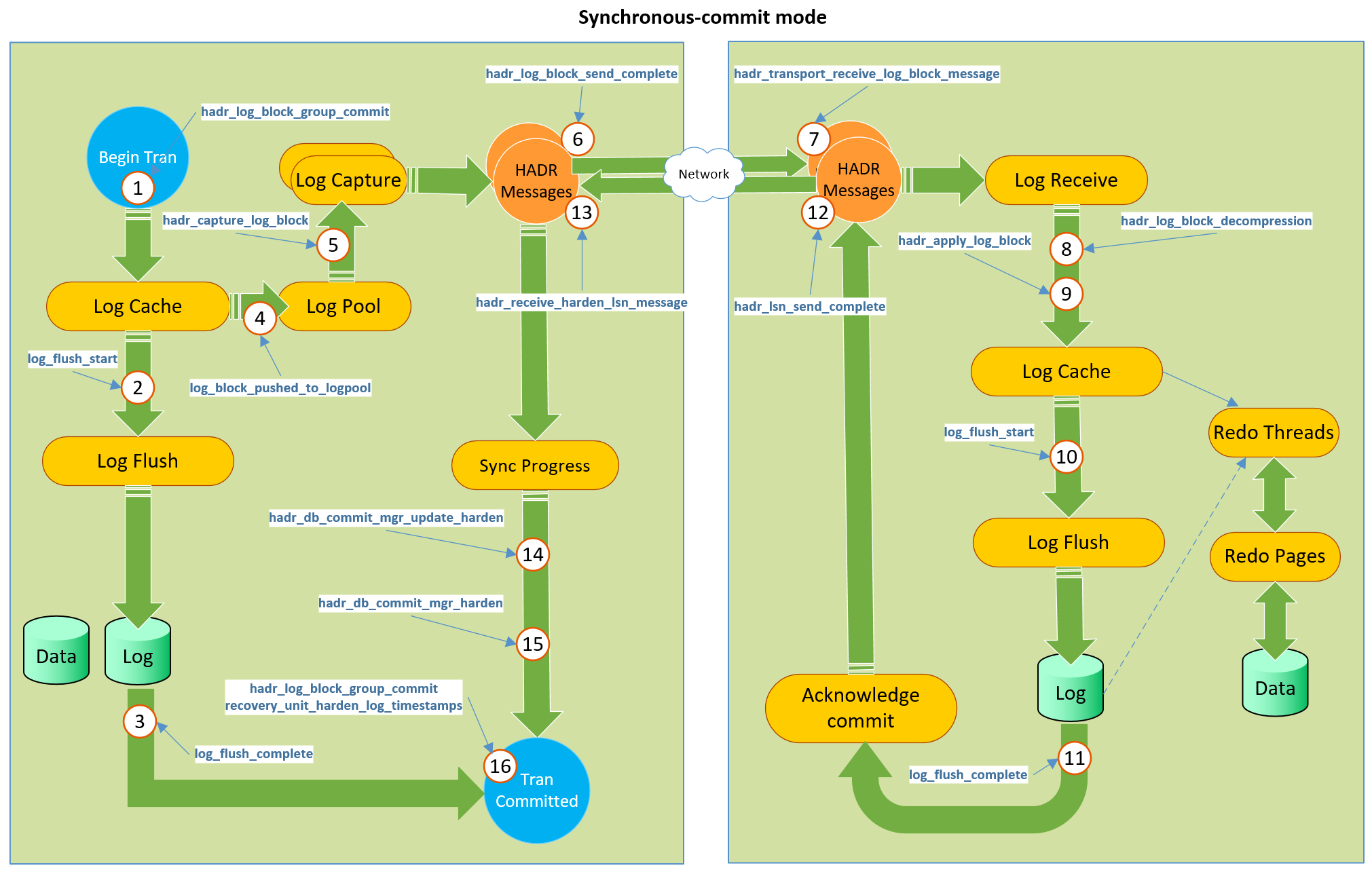 Troubleshooting data movement latency between synchronous-commit AlwaysOn Availability Groups ...