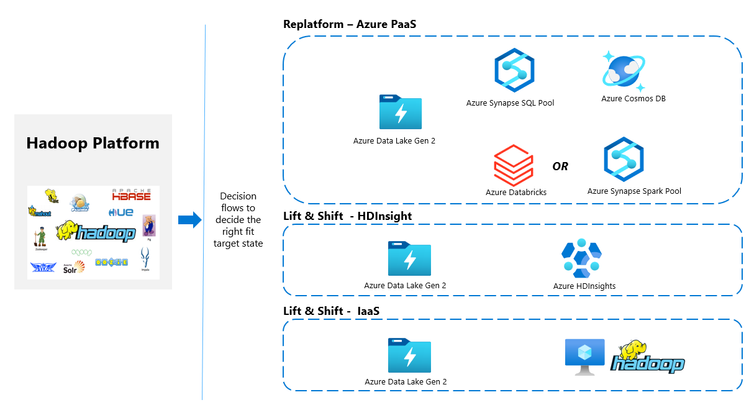 Enabling Hadoop Migration to Azure | Microsoft Community Hub