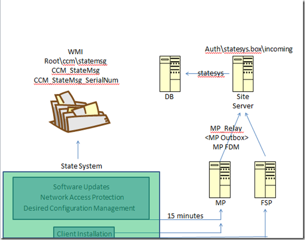 SCCM state messaging - in depth | Microsoft Community Hub