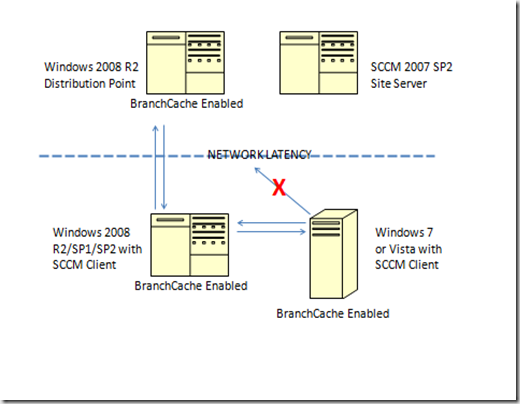 Configuring SCCM and Branch Cache | Microsoft Community Hub