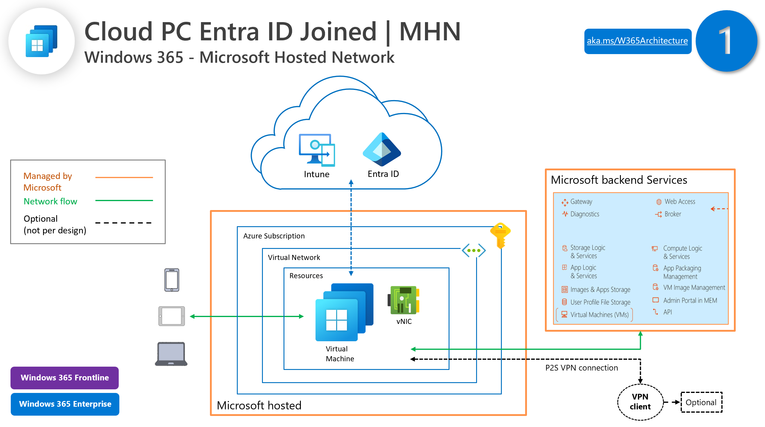 Windows 365 Cloud PC Architecture Design Options