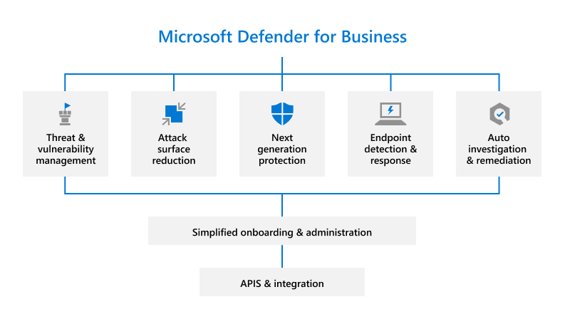 A Light Overview of Microsoft Security Products | Microsoft Community Hub
