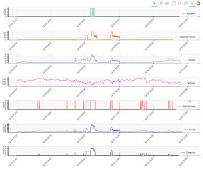 How to spot time-series issues in real-time with Anomaly Detection | Microsoft Community Hub