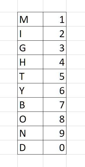 How to convert numbers into assigned letters? | Microsoft Community Hub