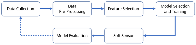A Solution Template for Soft Sensor Modeling on Azure - Part 1 ...