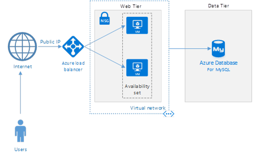 Deploying Apache Guacamole on Azure
